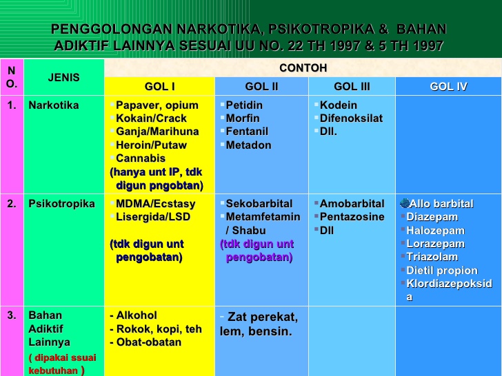 Reformasi Ganja Indonesia Dan Dunia: Daftar Narkotika Golongan 3