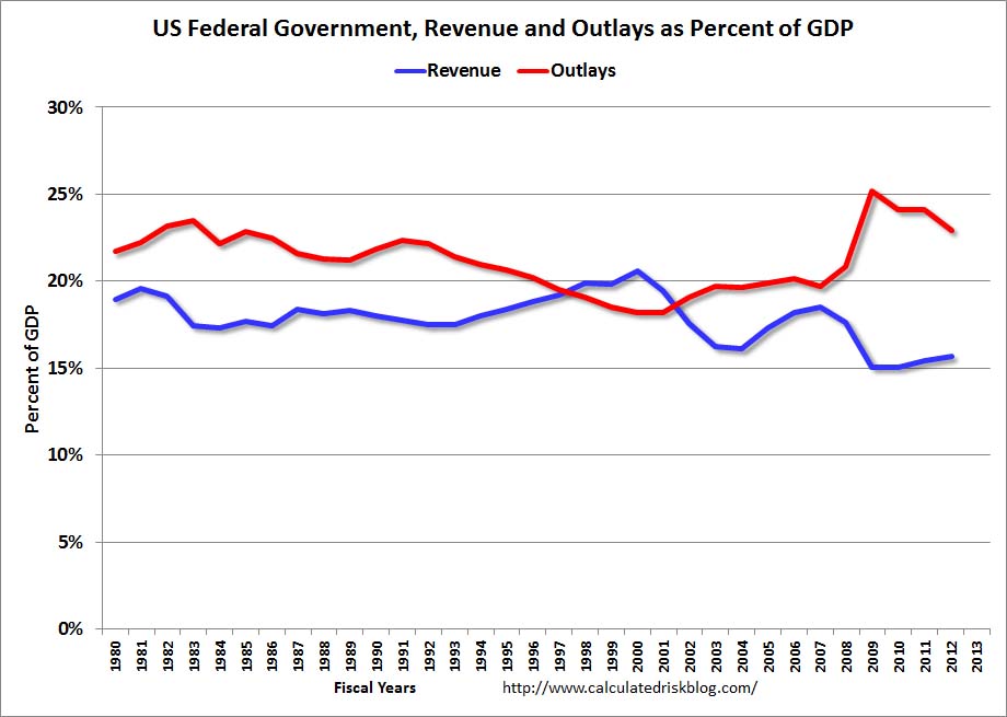 Calculated Risk: Thoughts on the Budget Deficit