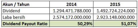 Kegunaan dan Cara Menghitung Dividend Payout Ratio