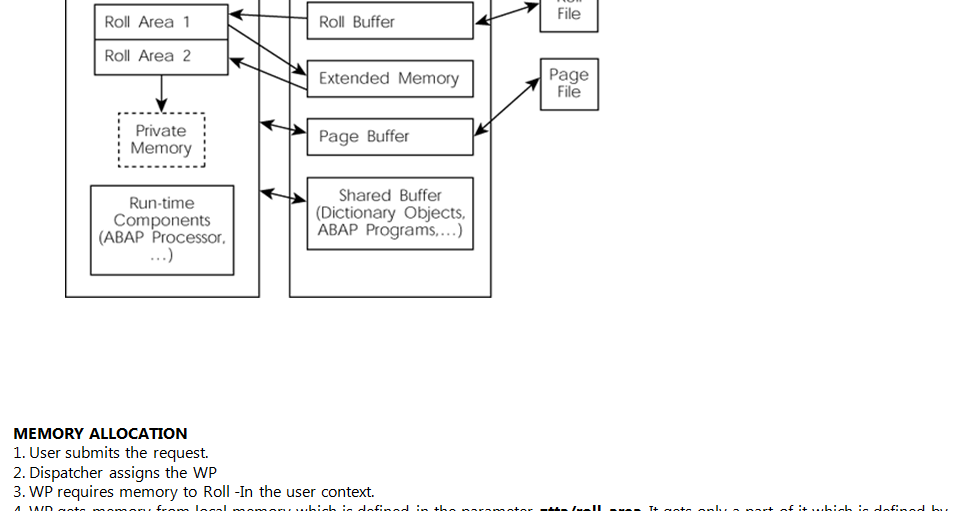 SAP BASIS: Memory Management in SAP