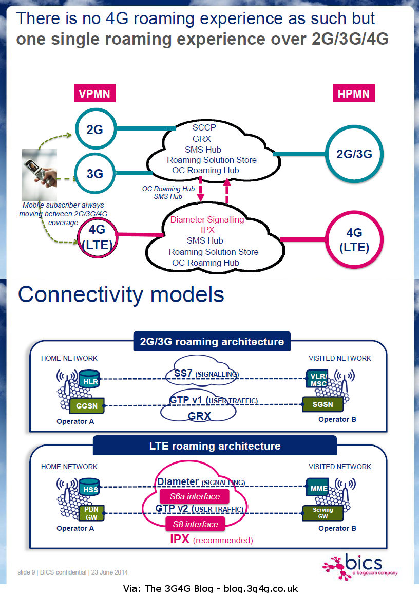 The 3G4G Blog: LTE Roaming using IPX