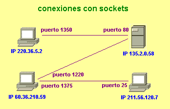 Redes 3: 2.1 Puertos / Sockets TCP/IP