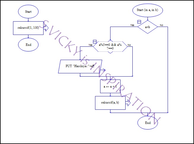 Flowchart Alpro (Mencetak bilangan yang habis dibagi 5 dan 7 antara 1 ...