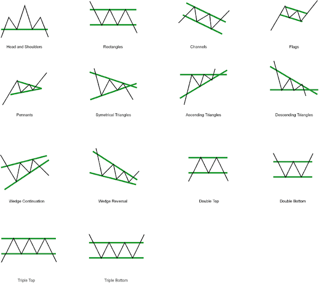 Sufficient Investor: Chart Patterns