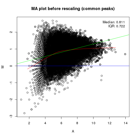 Genomic analysis by a biologist: ChIP-Seq