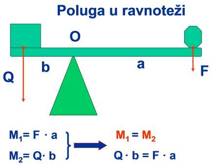 Poluga. Uslovi ravnoteže poluge | FIZIKA - web učionica