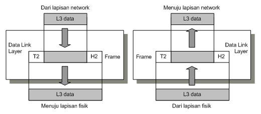 PEMODELAN LAPISAN DAN PROTOCOL - Share Ilmu