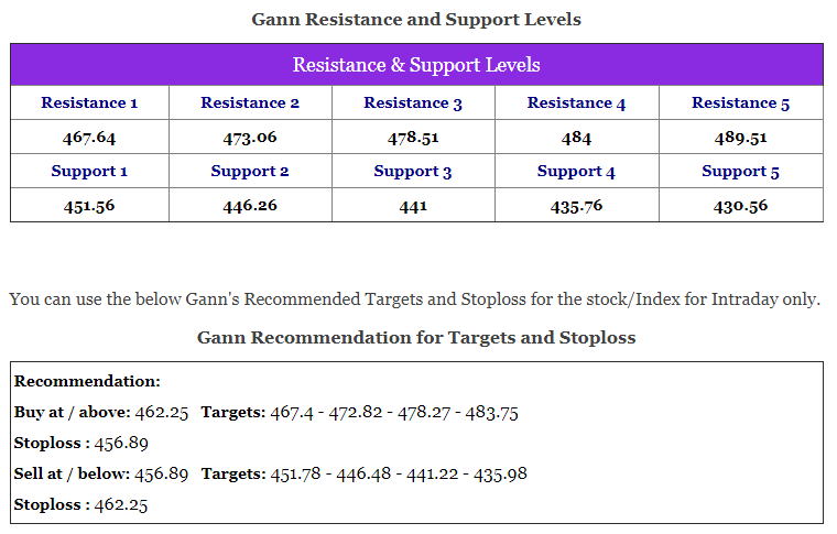 Intraday Trading With Gann Square of 9 Calculator (Live Case Study)