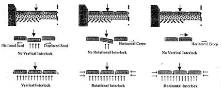 Konstruksi Interblok ~ SipilDotCom