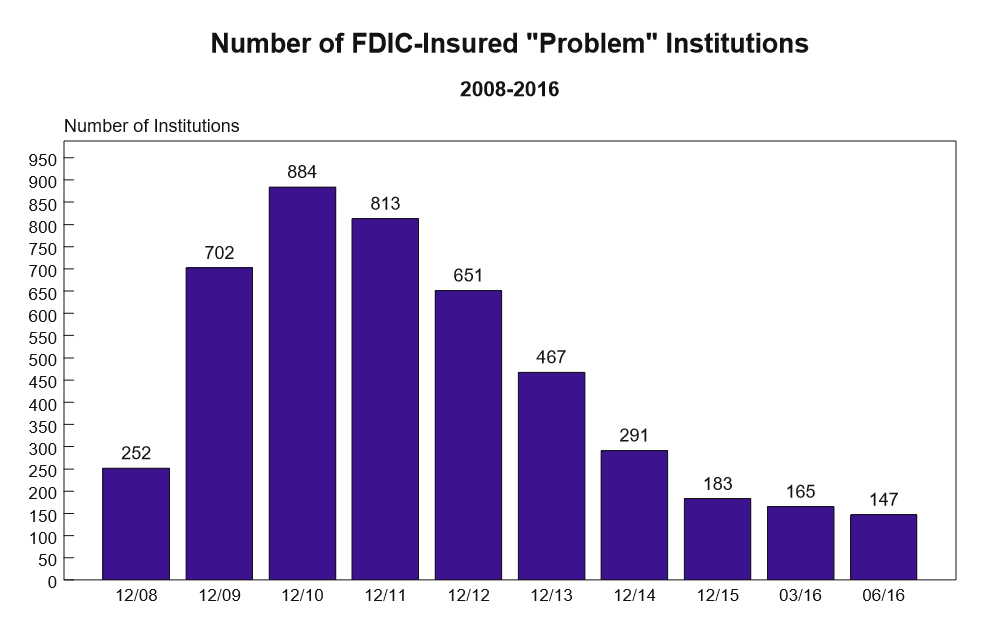 Calculated Risk: FDIC: Fewer Problem banks, Residential REO Declined in Q2