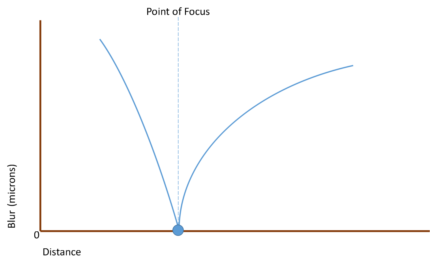Grayheron Photography: Understanding focus blurs