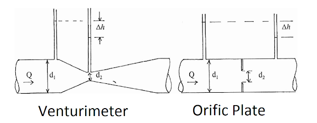 VENTURI METER AND ORIFICE PLATE ~ MechanicalEngineering.com