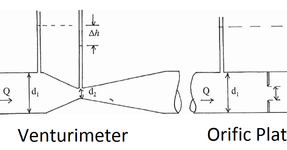 Green Mechanic: VENTURI METER AND ORIFICE PLATE LAB REPORT