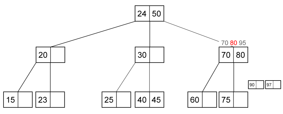 STRUKTUR DATA - Balanced Binary Search Tree (AVL and RBT) and 2-3 Tree