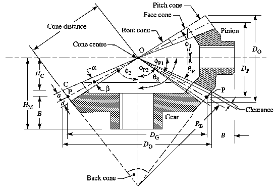 Mechanical notes: Terms used in bevel gears