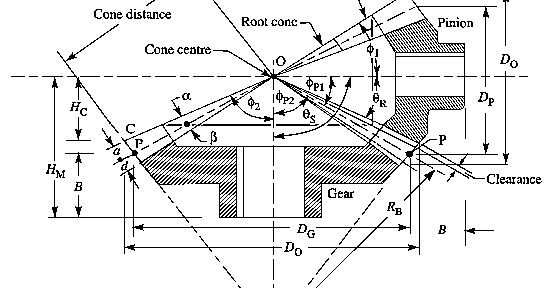 Mechanical notes: Terms used in bevel gears
