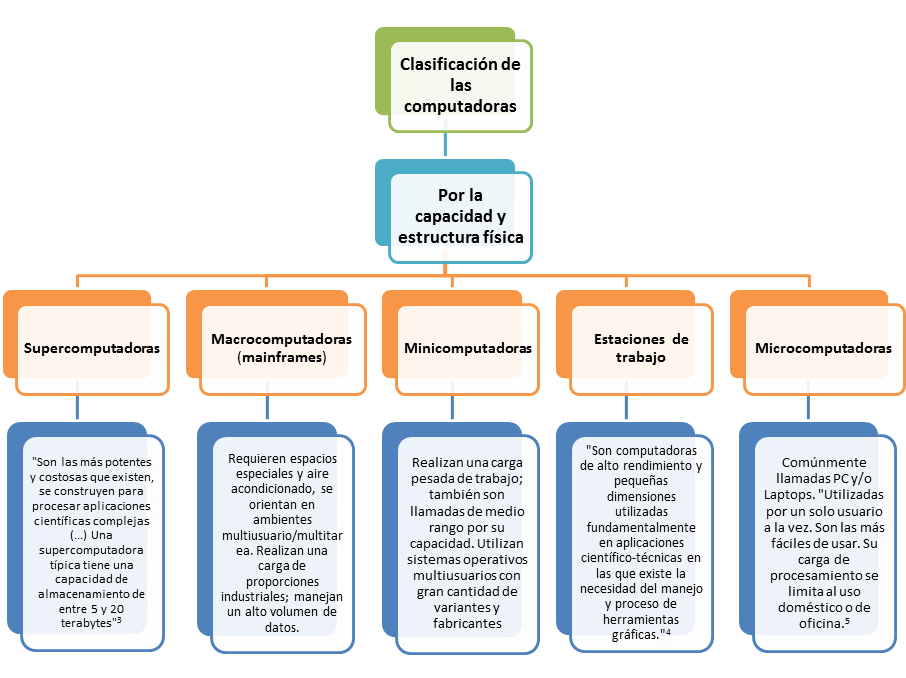 Fundamentos de Informática: 5. Clasificación de las computadoras