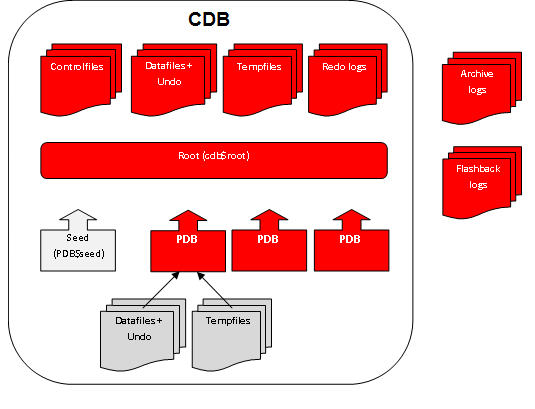 DBA From Hell (BDfH): Oracle 12C, ¿Que es Multitenant?