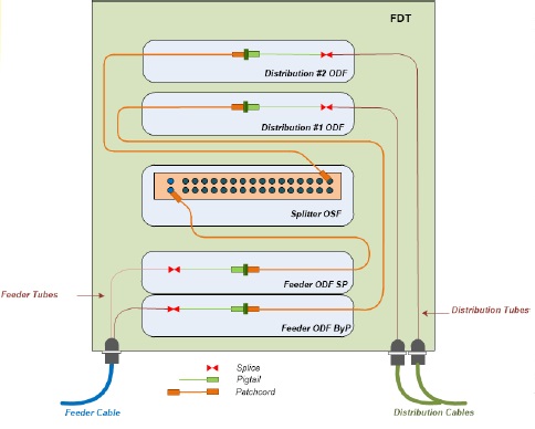 FTTH Feeder Network Details