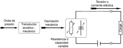 UN PEQUEÑO PASO PARA EL HOMBRE: Transductor Electroacústico