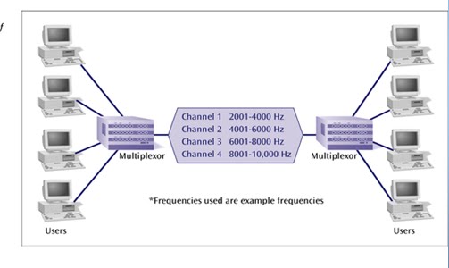 Basic Concept of FDM and TDM - Telecommunication and Electronics Projects