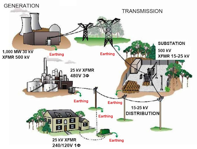 Introduction to Earthing System - LEKULE
