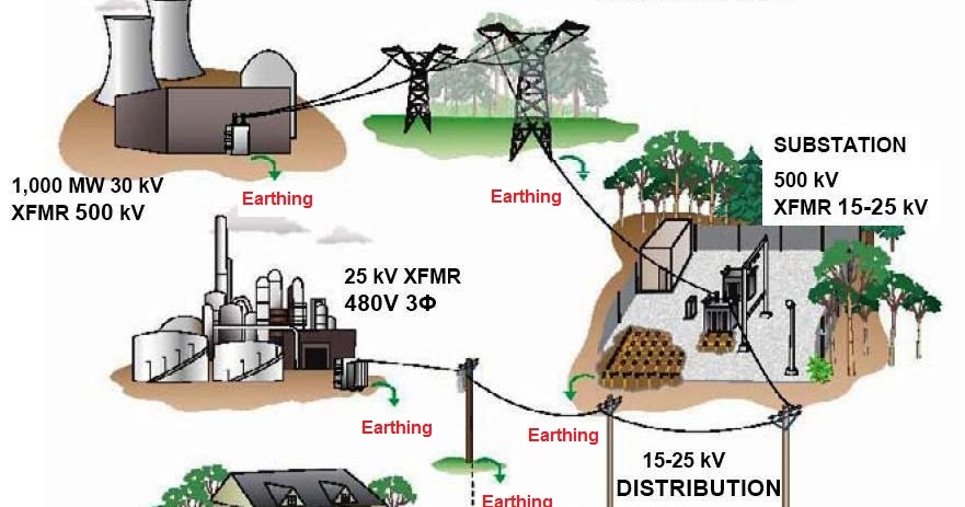 Introduction to Earthing System ~ Electrical Knowhow