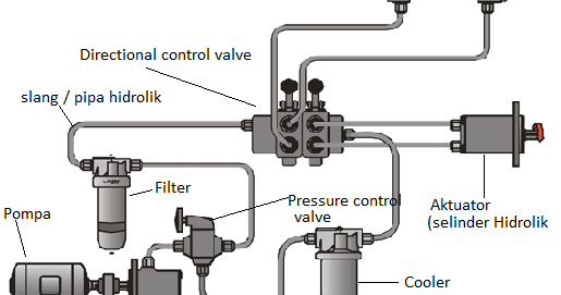 MEMAHAMI KOMPONEN & CARA KERJA HYDRAULIC SYSTEM ~ Annajah Milenia