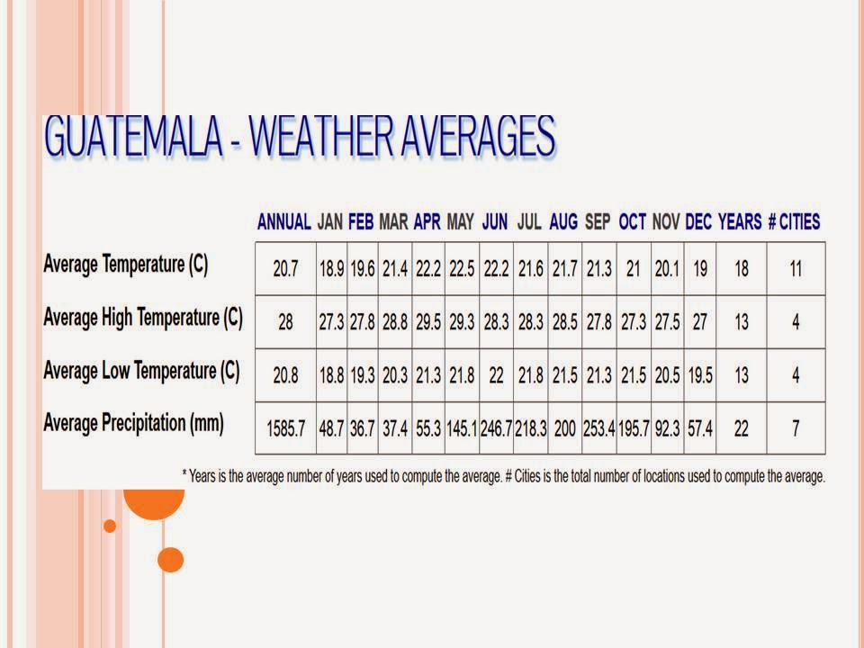 2014, GUATEMALA, Lilian Xitumul Ixtecoc: AVERAGE HIGHT AND LOW TEMPERATURE