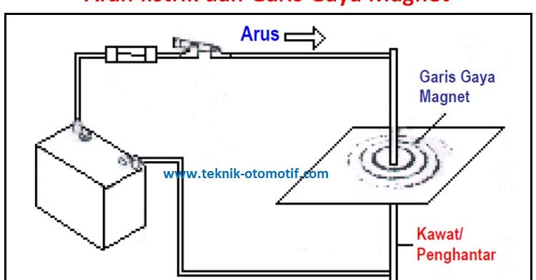 Kaidah Tangan Kiri Fleming, Ulir Kanan dan Ibu Jari Kanan | teknik ...