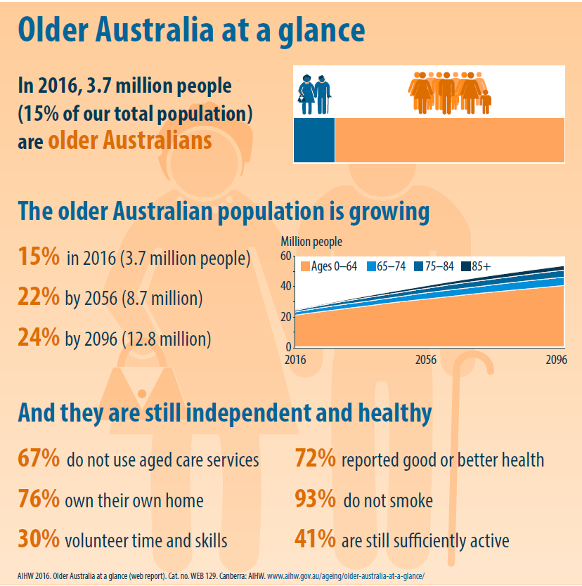 HealthInfo Blog: Older Australia at a Glance