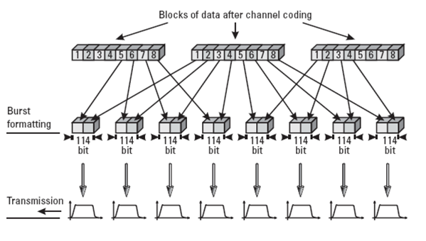 GSM Transmission Process and Steps - Engineering academy