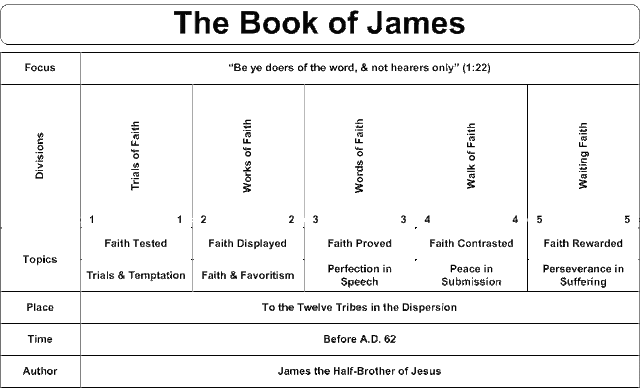 Daily Truthbase: James 1-2 The Royal Law of Freedom