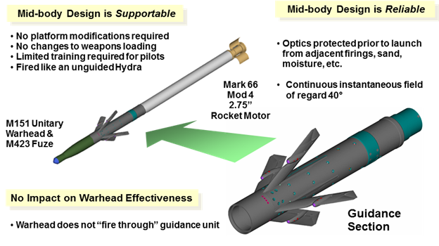 Military and Commercial Technology: APKWS Laser-Guided Rocket