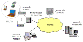 FUNDAMENTOS DE REDES Y COMUNICACIONES ¬¬: Diferencia entre WLAN, LAN y WAN