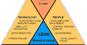 Primary/Basic Elements of Lean Manufacturing Process