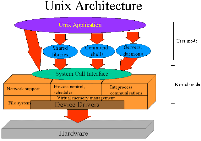 Sistemas Operativos(SO): SO Unix
