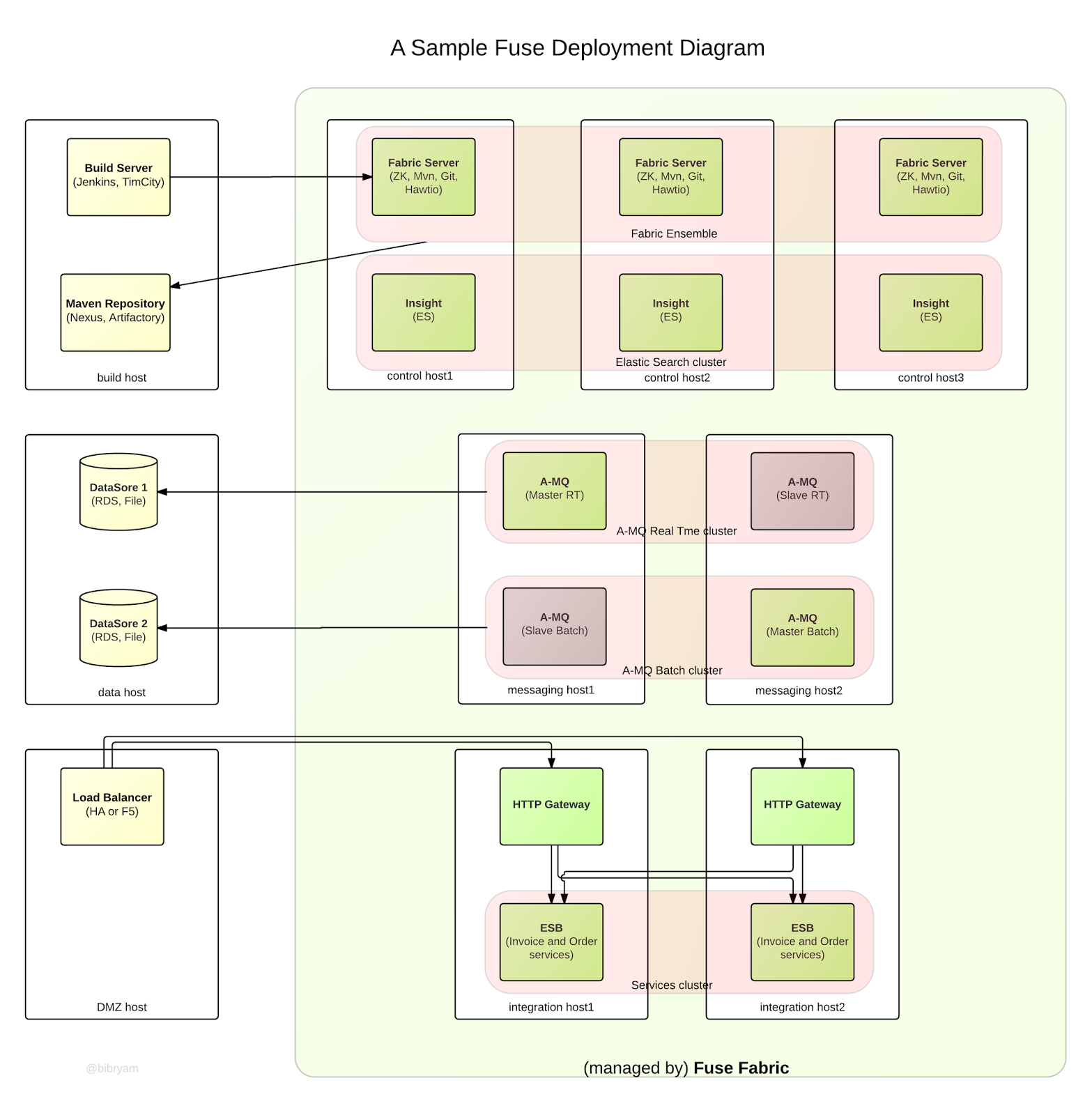 JBoss Fuse Deployment Considerations | Planet JBoss Developer