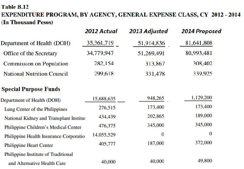 Government and Taxes: UHC 18: DOH Budget, Healthcare Deregulation and ...