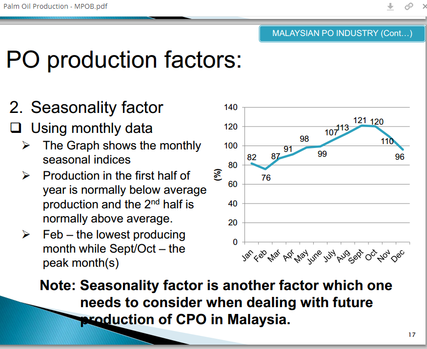 Crude Palm Oil Futures (FCPO): Seasonality Production of Palm Oil (PO ...