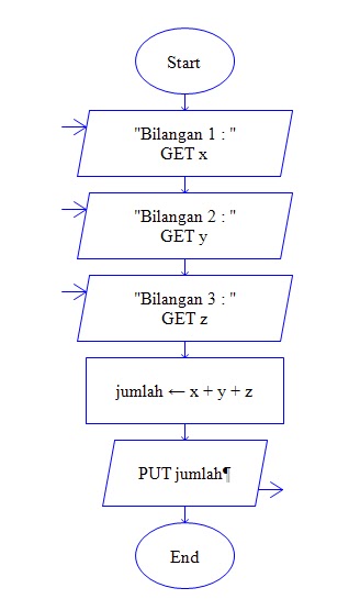 Algoritma Penjumlahan Bilangan 1, 2, & 3 [ kasus 3.1] ~ Raizexe Blog