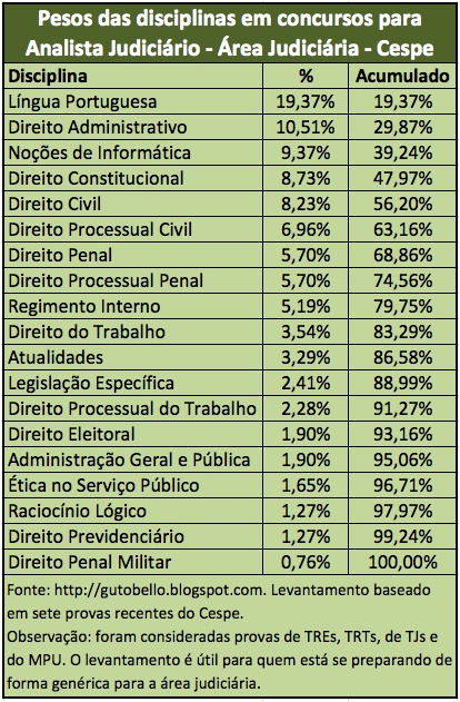 Concursos Públicos: Pesos das disciplinas em provas do Cespe