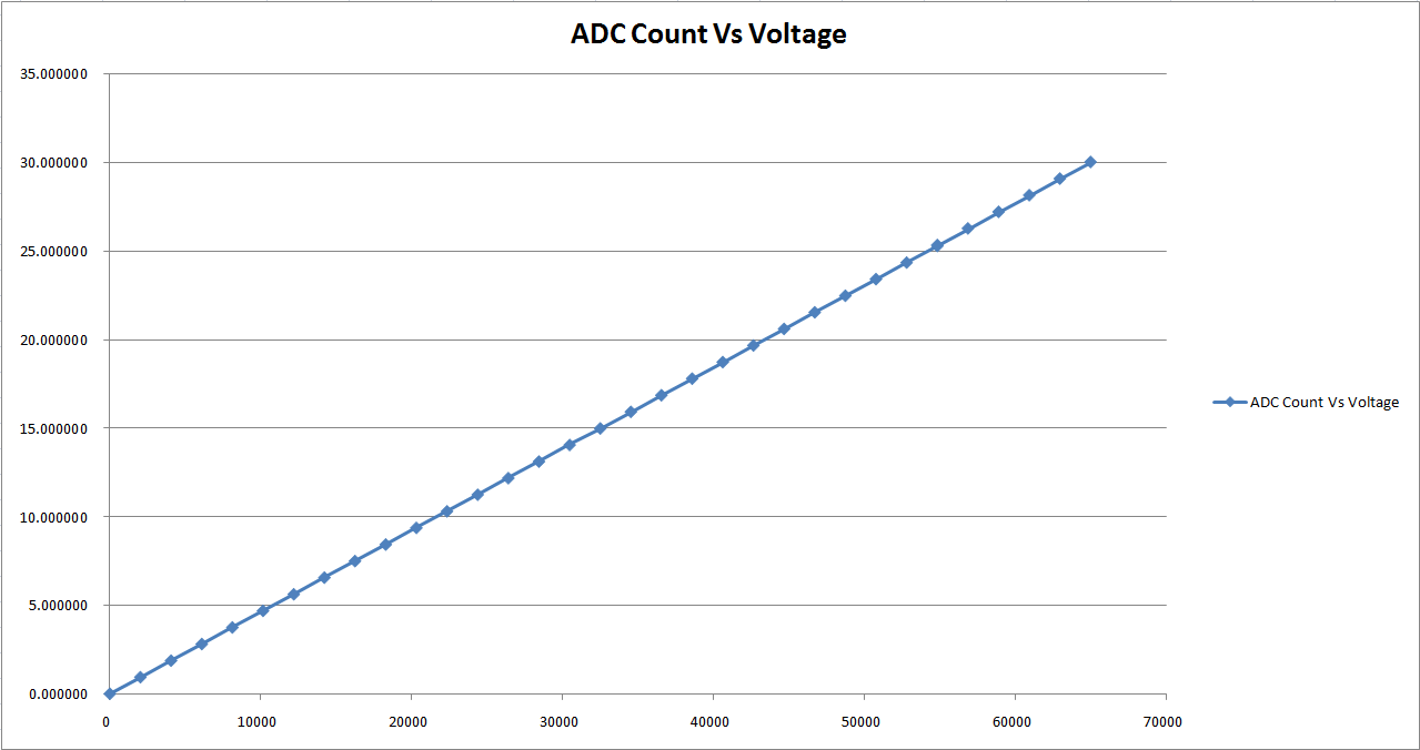 Musings of a WAHZ: Lab Power supply ADC and Output Voltage