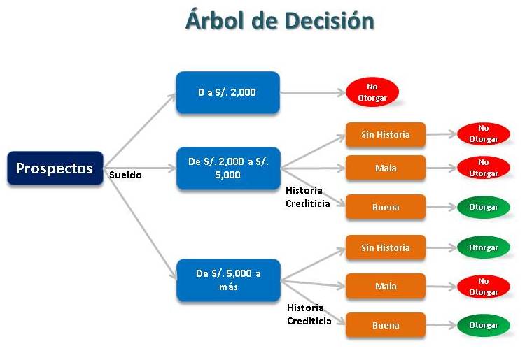 Herramientas para la toma de decisiones: arbol de decisiones
