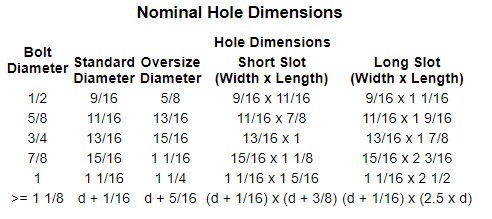Steel Detailing TECH: HOLE TOLERANCE FOR ANCHOR BOLT & BOLTS
