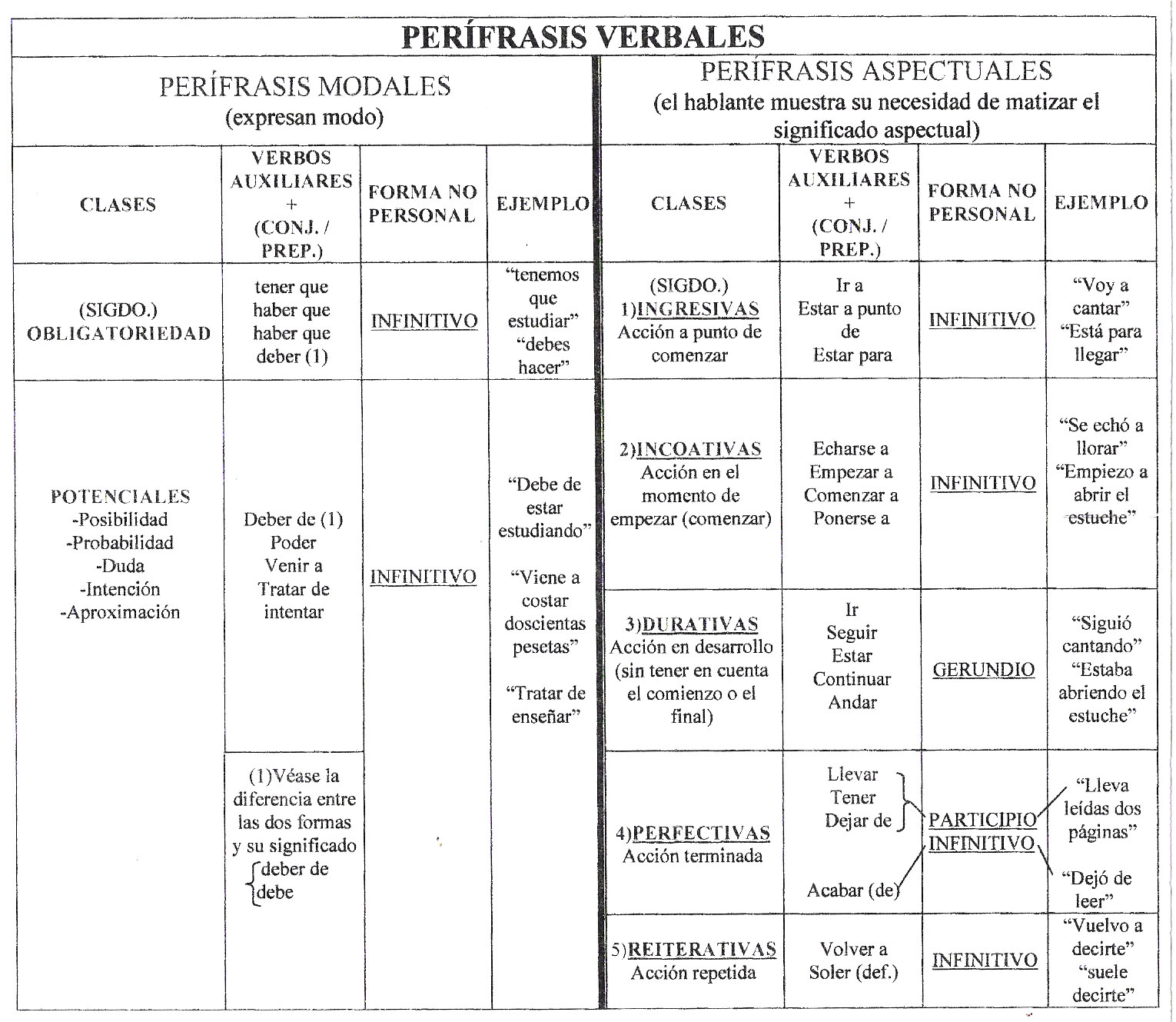 Mónica, La profa de castellano: Perífrasis verbales