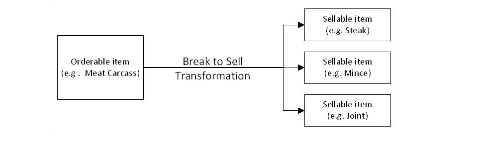 Complete Oracle Retail Tutorials and Training Materials by Nagesh Mishra