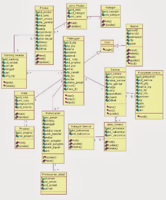 Class Diagram dan Deployment Diagram ~ Education for You