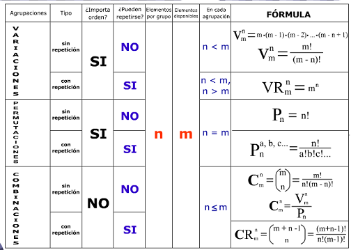M Carmen Montano: Tabla resumen de Combinatoria