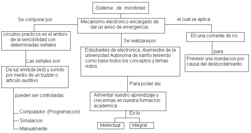 PrOyecTo IDeaS IV ...!! G3 **: CUADRO ESQUEMATICO..!!